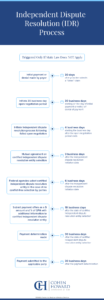How Does Independent Dispute Resolution Work Under NSA